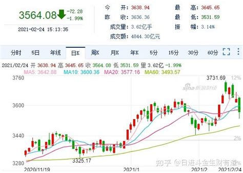 市场连续调整，接下来应该何去何从？ 知乎