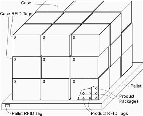 Cascading Rfid Tags