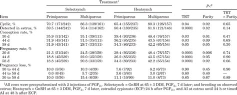 Effect Of Synchronization Protocol Before First Postpartum Ai On