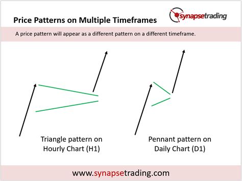 Analyzing Price Patterns On Multiple Timeframes Synapse Trading