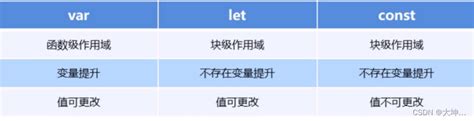 es6规范 let var const let赋值对象结构实现值之间的交换（一定要加分号隔开） 扩展运算符扩展运算符的扩展 let 要赋值吗