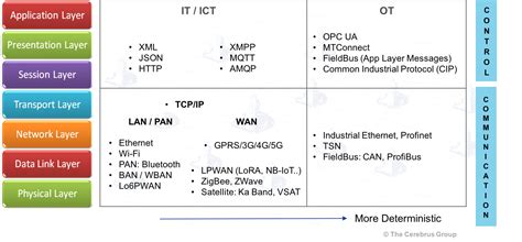 A Cyber Physical Systems Approach To Iot Standards Iot For All