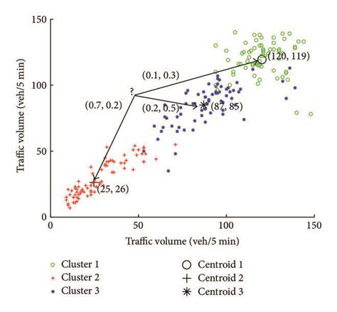 the process of fcm based method for missing traffic data imputation