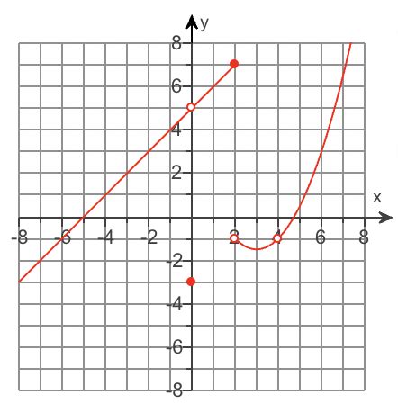 Solved Use The Graph Of H Shown To The Right To Find The Chegg Com