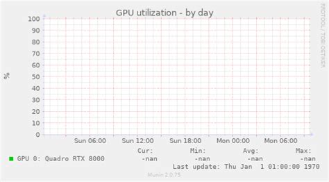 Nvidia Gpu Utilization Munin Gpu Vm Dev Gpu Template Cl Cam Ac