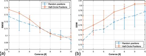 A Rmse Of Phantom Reconstruction With Different Number Of Cameras For Download Scientific