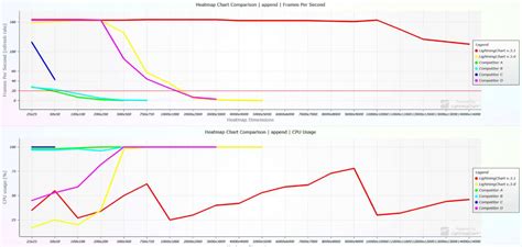 Js Heatmaps Performance Comparison Lightningchart®