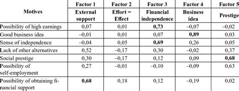 Factor Loadings Matrix After Varimax Rotation For Motives To Start A Download Scientific