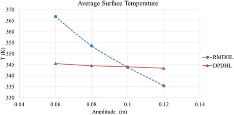 Effect Of Oscillatory Amplitude On The Averaged Surface Temperature Download Scientific