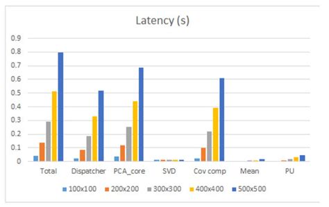 Electronics Special Issue Emerging Applications Of Recent Fpga Architectures