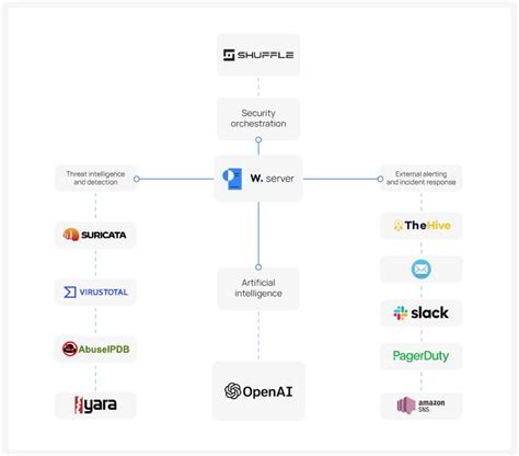 Gerardo Caceres Fleitas On Linkedin Wazuh Opensource Siem Xdr Cybersecurity