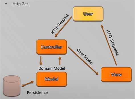 Asp Net Mvc What Is The Actual Data Flow Stack Overflow