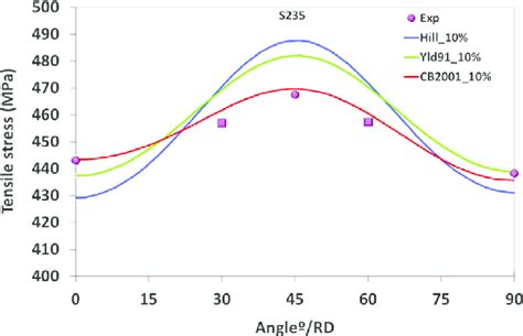 Predicted Tensile Stresses By Hill48 Yld91 And Cb2001 Yield Criteria