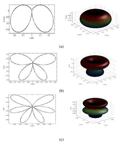 Two Dimensional And Three Dimensional Angular Wavefunctions With Download Scientific Diagram