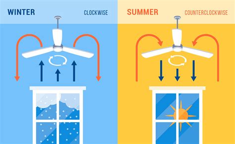 Ceiling Fan Clockwise Or Counterclockwise In The Winter Shelly Lighting