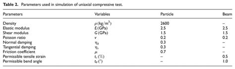 parameters used in simulation of uniaxial compressive test download