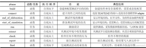 【小白】uvm入门——phase机制uvmphase机制 Csdn博客