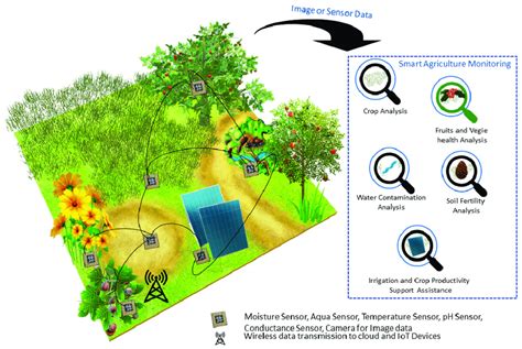 Smart Agriculture Monitoring System Using Iot Devices And Sensors Download Scientific Diagram