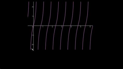Amplitude And Period Tangent Function Youtube