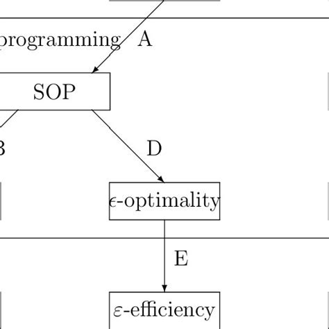 generating methods for ε efficient solutions download scientific diagram