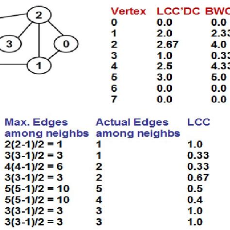 Example To Illustrate The Computation Of The LCC DC Metric Download Scientific Diagram
