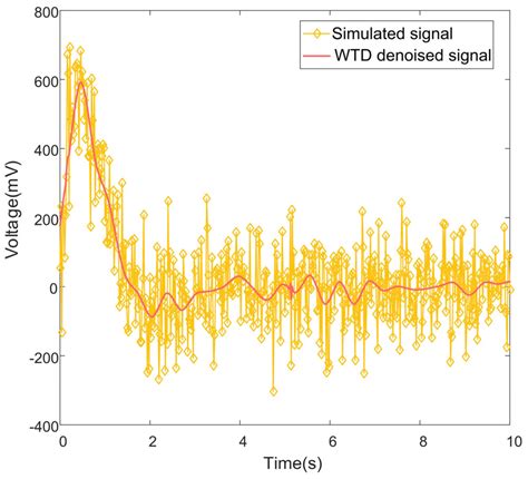 Impact Type Sunflower Yield Sensor Signal Denoising Method Based On