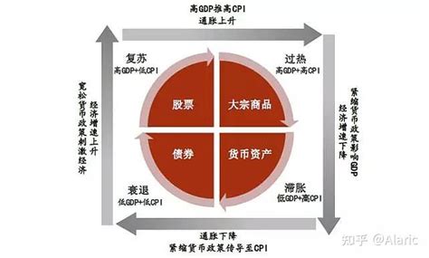 美林时钟与库存周期 知乎
