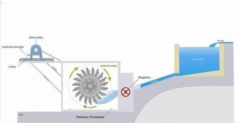 Gerador De Energia Caseiro Como Funciona Mundo Da Elétrica