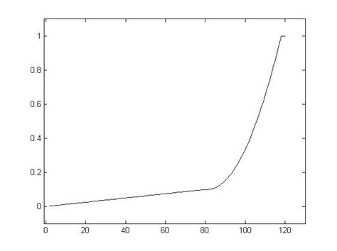 Plot Of The Experiment Function Download Scientific Diagram