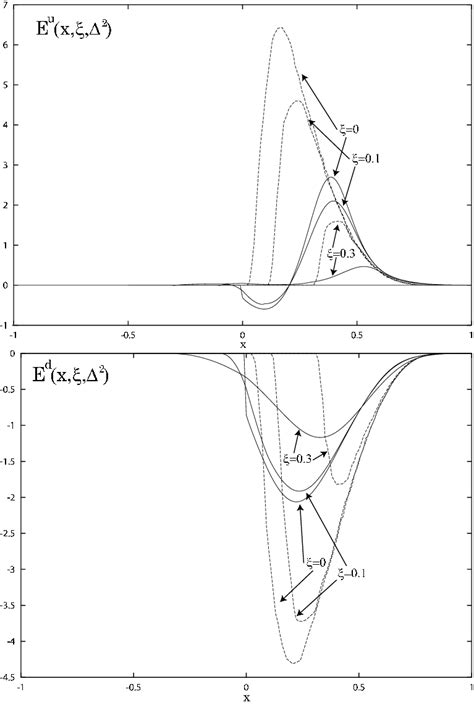 A E U X ξ ∆ 2 For ξ 0 0 1 0 3 B E D X ξ ∆ 2 For ξ Download Scientific