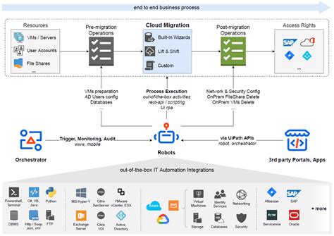 It Automation For Public Private And Hybrid Clouds Rpa Component
