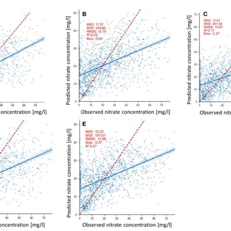 Figure Measured Vs Predicted Groundwater Nitrate Concentrations For