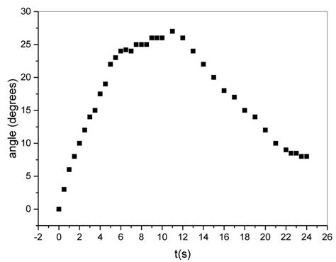 Behavior Of The T Pmp Under Heat Radiation Bending • Vs Time S
