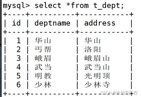 Mysql每日一练——mysql多表查询进阶挑战3、列出自己的掌门比自己年龄小的人员 4、列出所有年龄低于自己门派平均年龄的 Csdn博客