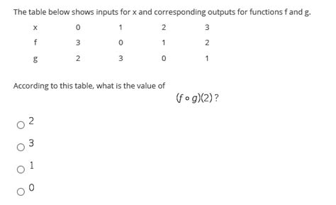 Solved The Table Below Shows Inputs For And Corresponding Outputs For Functions Fand G