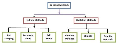Desizing Process In Textile