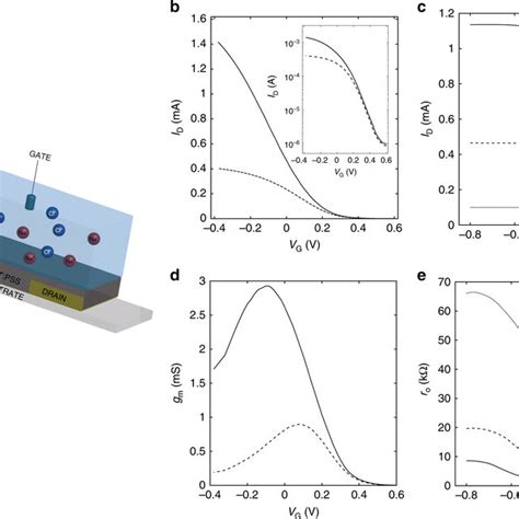 Transistor Architecture And Electrical Characteristics A Schematic