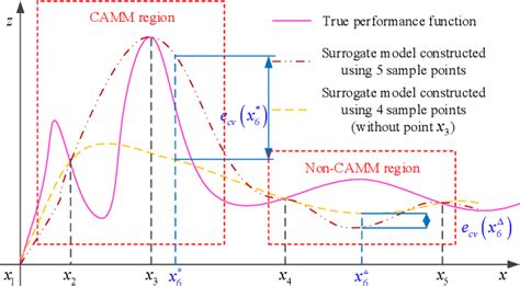 Figure 1 From Adaptive Sampling With Neural Networks For System