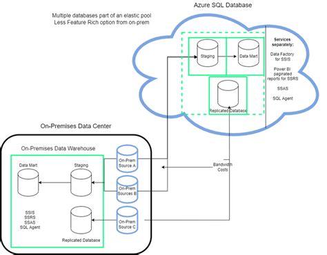 Moving SQL Server Relational Workloads To Azure