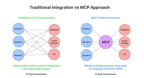Mcp Guide Simplifying Data Integration For Long Context Llms