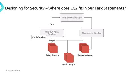 Turning Up Security On Compute Services Part 1 Kodekloud Notes