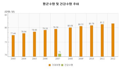 Average Life Expectancy Span In Korea Jh A E Core