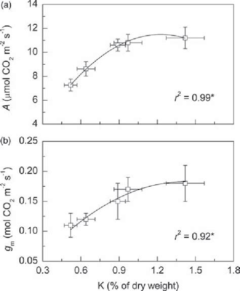 Table 1 From Effects Of Potassium Supply On Limitations Of