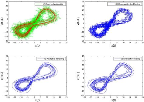a comparison of proposed adaptive algorithm with wavelet denoising and