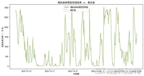 风速发电预测线性回归模型 XGBoost模型 决策树回归模型 随机森林回归模型 梯度提升回归模型与LSTM模型对比多特征输入单