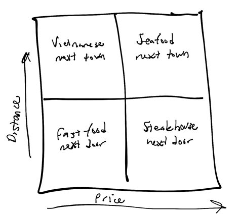 Find New Marketing Strategies With The 2x2 Matrix Christopher S Penn