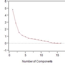 Eigenvalues And Percentage Cover Of Data Variability Download Scientific Diagram