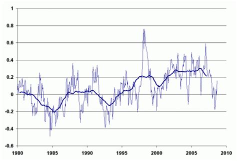Global Warming Accelerating Climate Skeptic