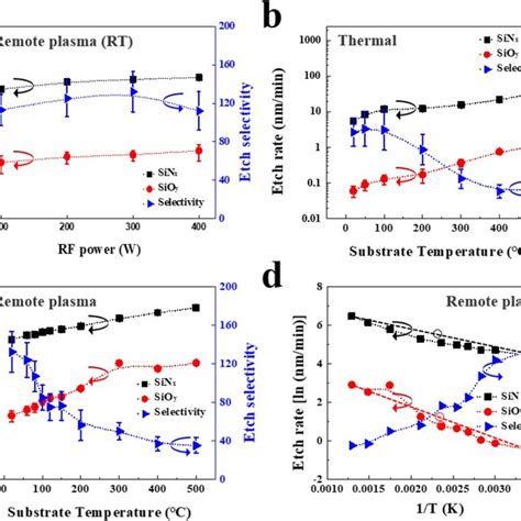 Pdf Selective Etching Of Silicon Nitride Over Silicon Oxide Using