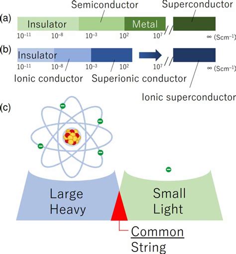 Comparison Of A Electronic And B Ionic Conductivity C Download Scientific Diagram